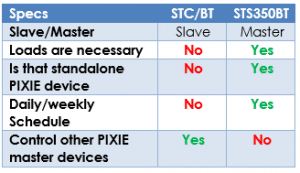 What the difference between the PIXIE STCBT timer and PIXIE STS350BT smart timer switch? - PIXIE ...